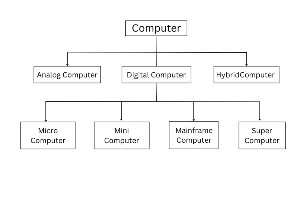 Introduction Of Computer chapter for CCC exam Introduction Of Computer chapter for CCC exam