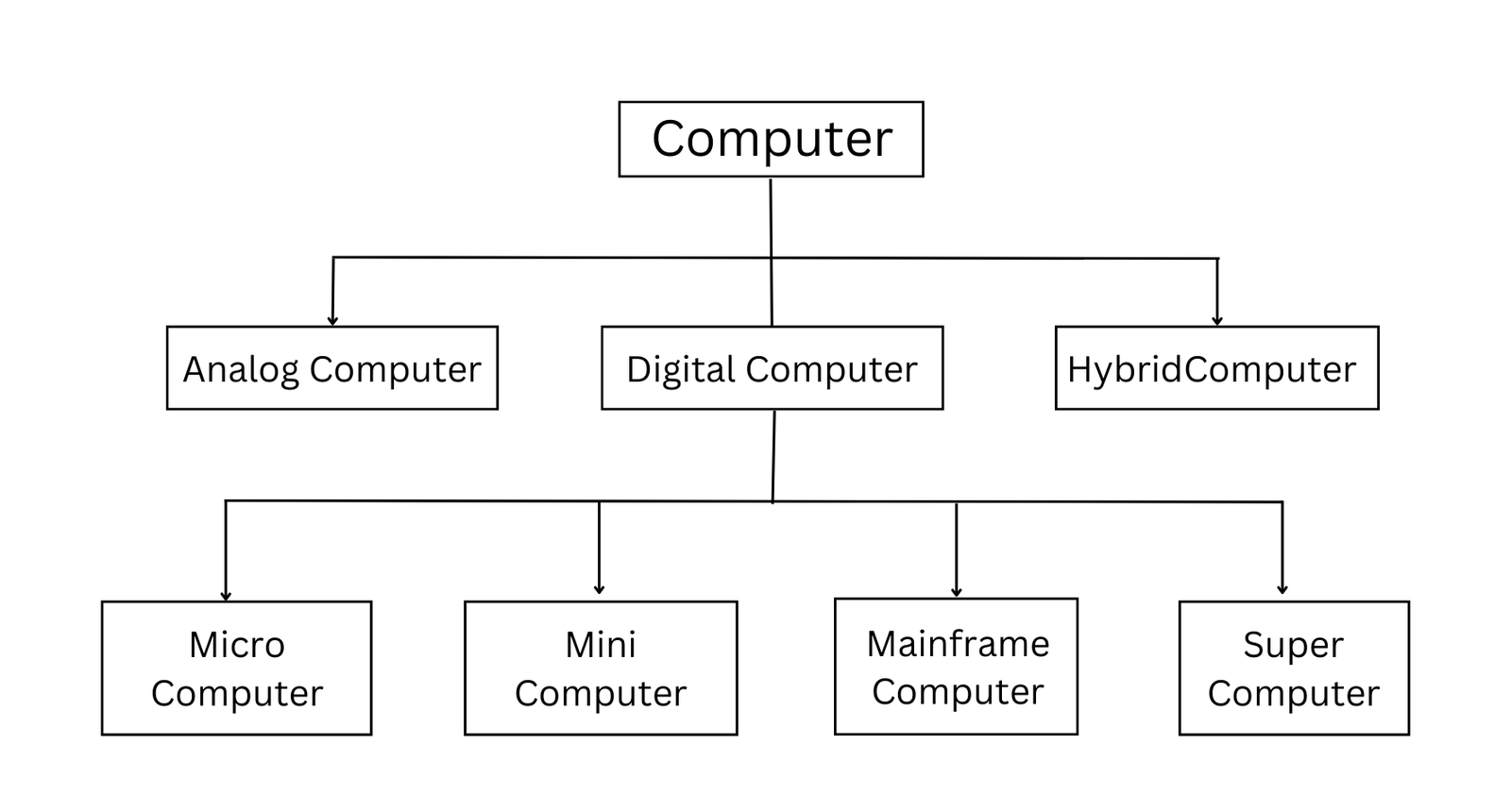 Introduction of Computer_adca - Online Computer Study