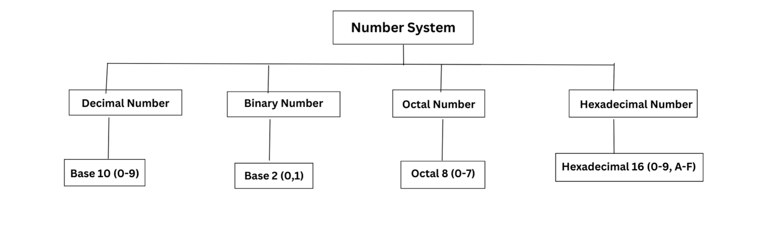 Number System_dca - Online Computer Study